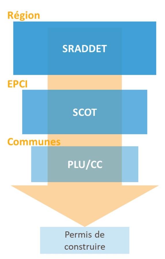 Schéma de Cohérence Territoriale (SCoT)